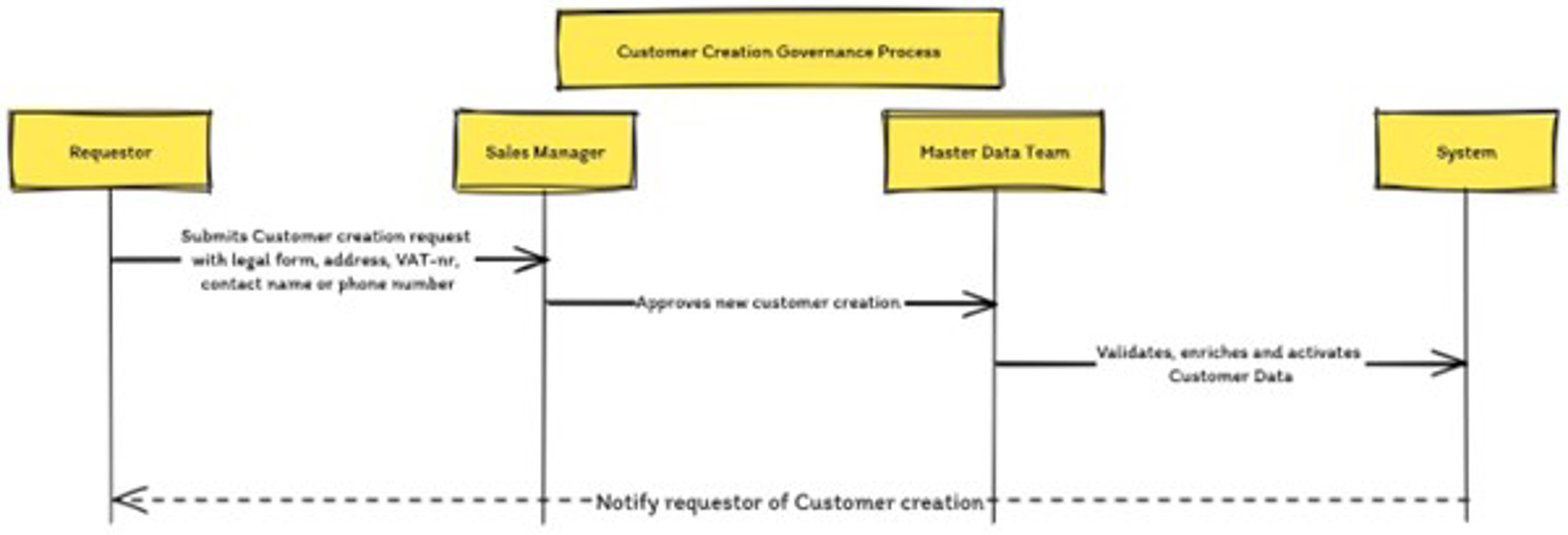 Accelerate Your MDG Implementation Within SAP RISE