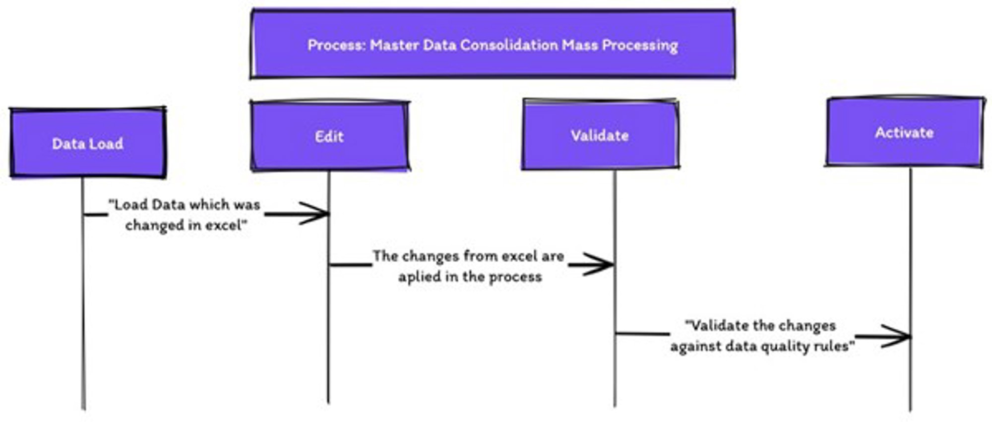 Accelerate Your Mdg Implementation Within Sap Rise