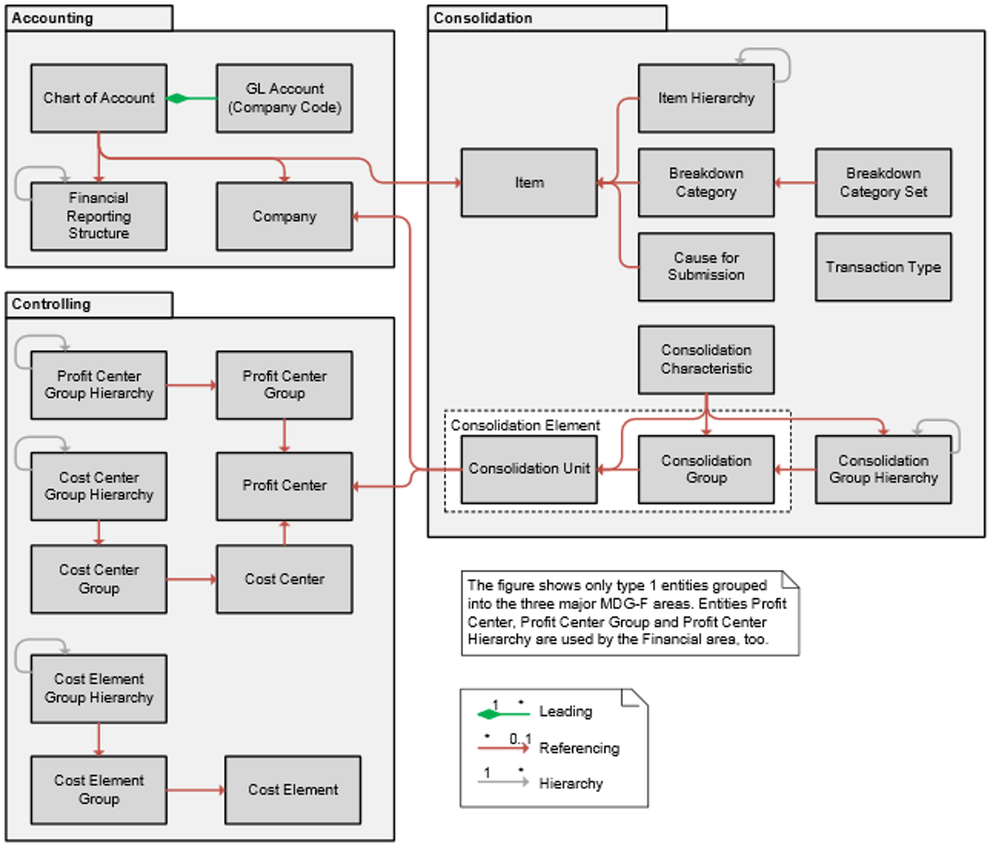 SAP MDG for Financials (MDG-F)